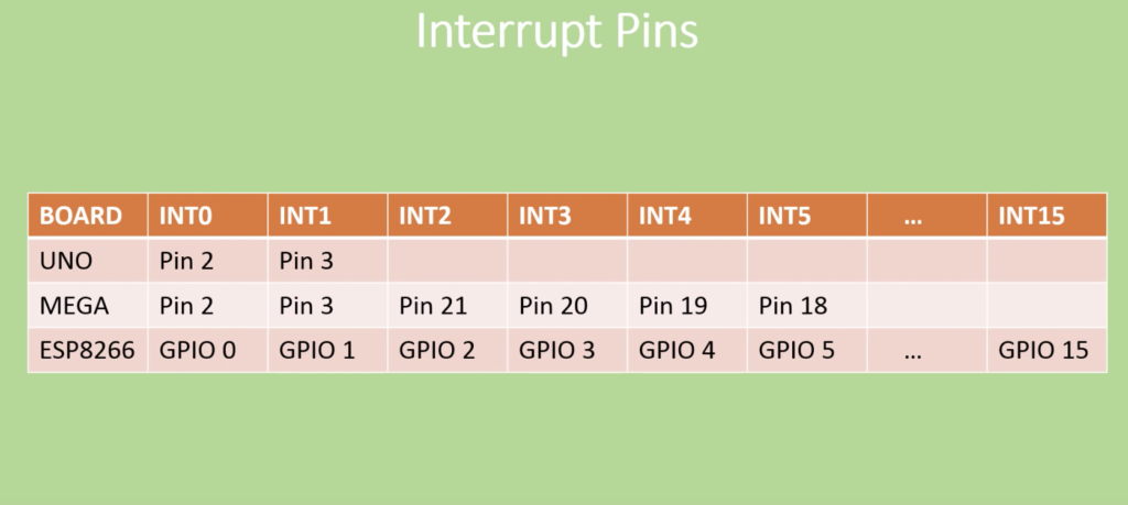 Using Interrupts With Arduino Electronics Lab
