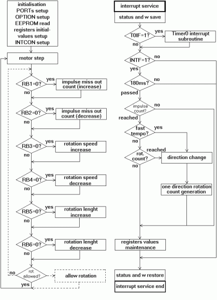 flowchart.gif - Electronics-Lab.com
