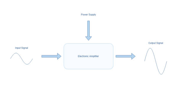 Introduction to Electronic Amplifiers - Electronics-Lab