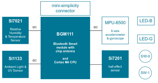 Thunderboard React - A New BT 4.2 IoT Kit From Silicon Labs ...