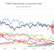 04-TIOBE - Electronics-Lab.com