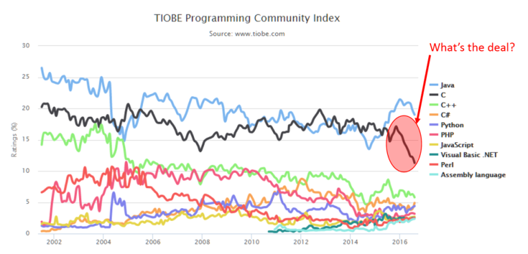 04-TIOBE - Electronics-Lab.com
