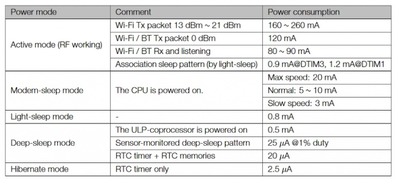 The First Release of ESP-WROOM-32 Module Datasheet - Electronics-Lab
