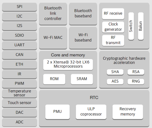 Public Release of ESP32 SoC The Big Brother Of ESP8266 - Electronics-Lab