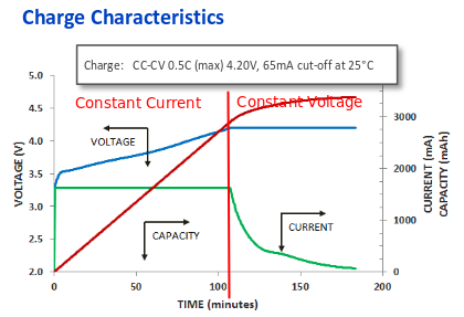 Using A Bench Power Supply To Charge Lithium Ion Batteries ...