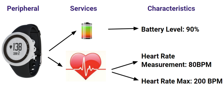 Bluetooth Low Energy: Peripherals, Services and Characteristics ...