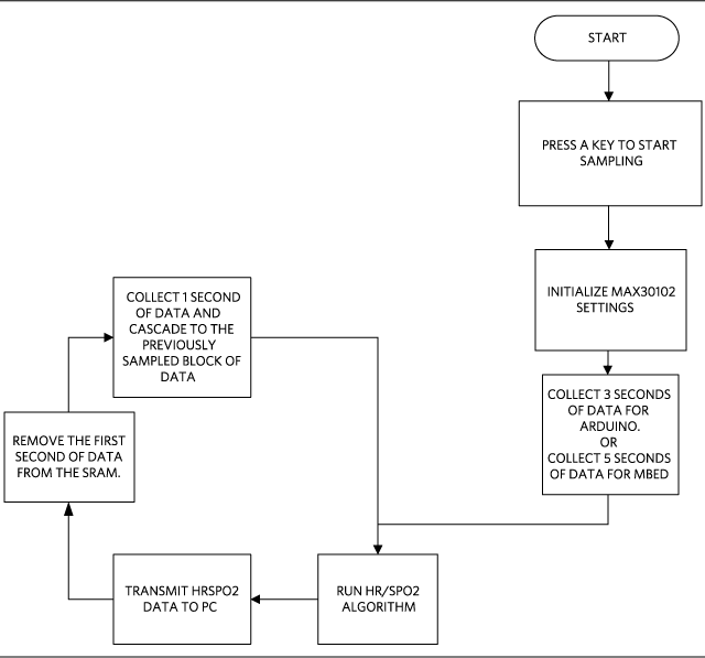 The MAXREFDES117# firmware flowchart - Electronics-Lab.com
