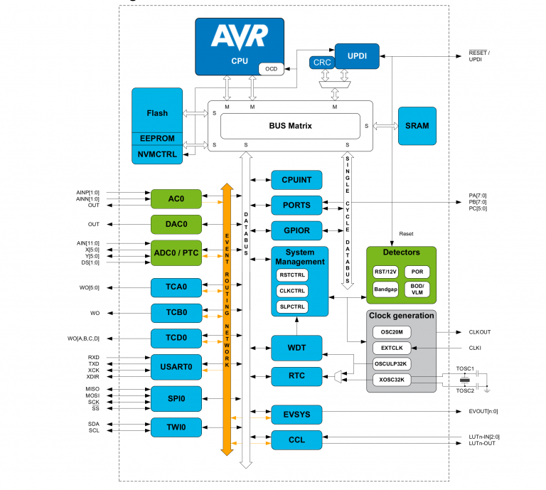 ATtiny417/814/816/817 with Core Independent Peripherals block diagram ...