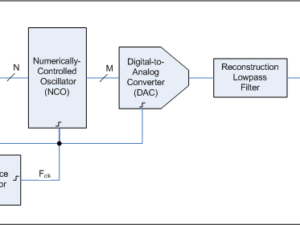 direct_digital_synthesizer_block_diagram - Electronics-Lab.com