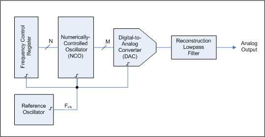 Direct Digital Synthesizer Block Diagram Electronics
