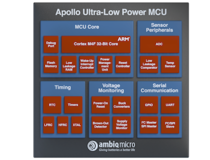 Apollo-2-MCU - Electronics-Lab.com