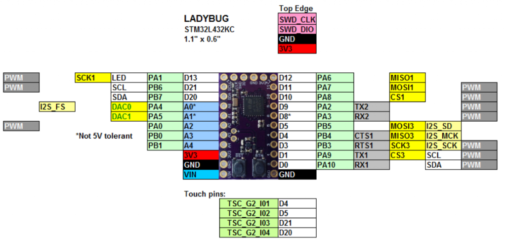 Butterfly & Ladybug, STM32L4-Based Development Boards