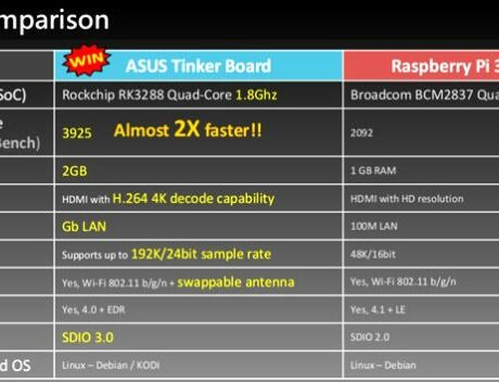 asus-tinkerboard-vs-raspberry-pi-3 - Electronics-Lab.com