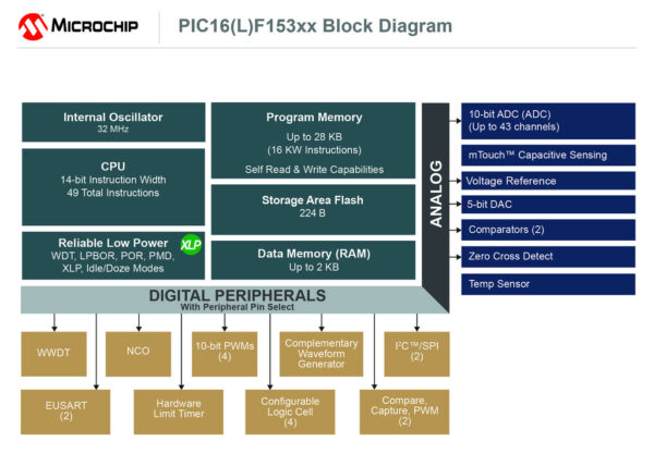 PIC16F15386, A New PIC Family Announced By Microchip - Electronics-Lab.com