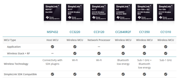 Simplelink Mcu Platform Launched By Ti For Scalable Product Development Electronics