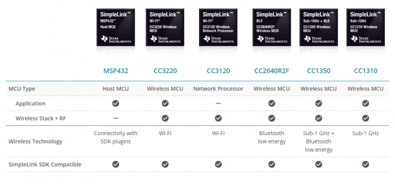Simplelink Mcu Platform Launched By Ti For Scalable Product Development Electronics
