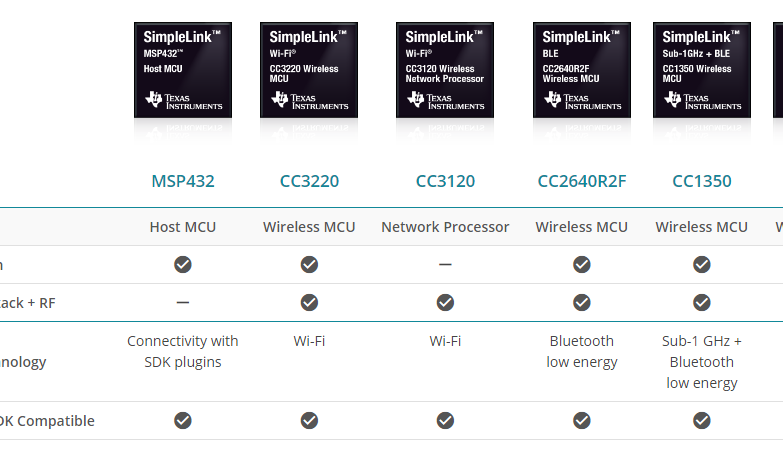 SimpleLink Microcontrollers and Network Processors - Electronics-Lab.com