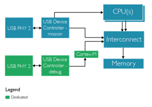 ARM CoreSight SoC-600, The Future of Debug - Electronics-Lab
