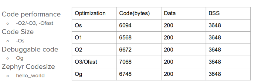 Know your Tool - Optimize C Code for microcontrollers - Electronics-Lab