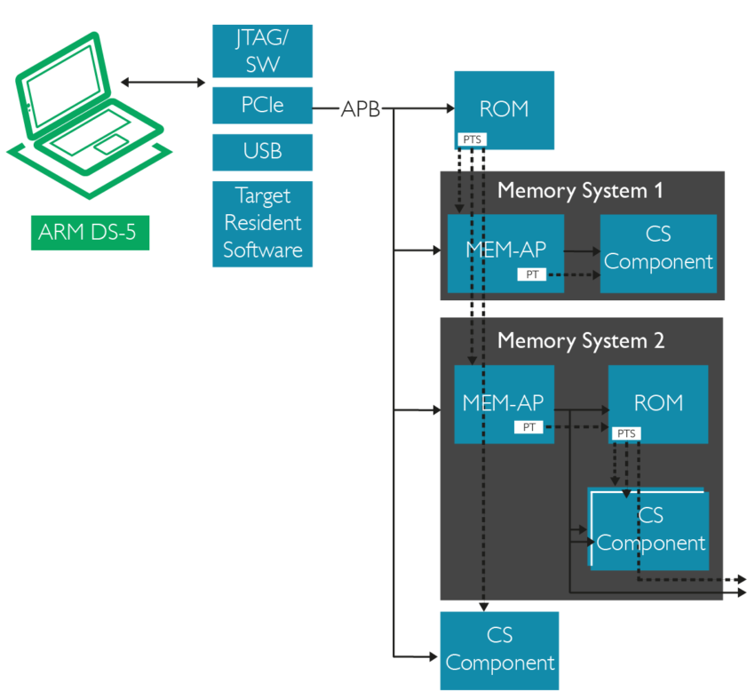 ARM CoreSight SoC-600, The Future of Debug - Electronics-Lab
