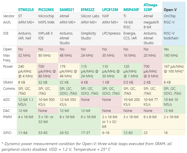 Open V The Open Source Risc V 32bit Microcontroller Electronics