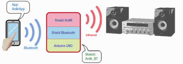 Control Your IR Devices With Your Smartphone Bluetooth - Electronics-Lab