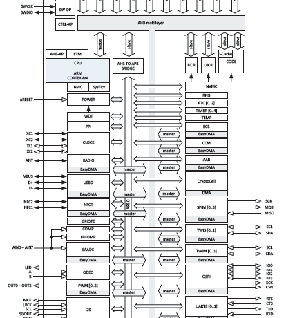 SoC-diagram - Electronics-Lab.com