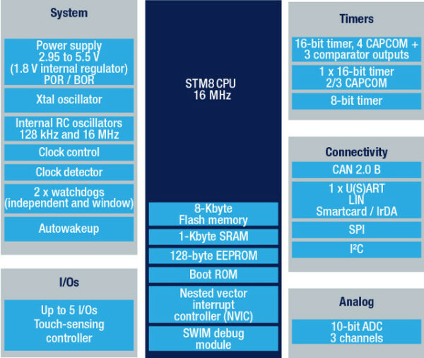 STM8S001J3-Block-Diagram - Electronics-Lab.com