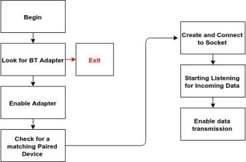 Flow diagram of the Android app - Electronics-Lab