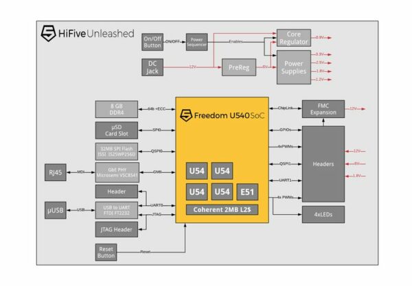 Hifive Unleashed The First Risc V Based Linux Development Board Electronics Lab