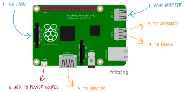 How To Get Started With The Raspberry Pi Electronics