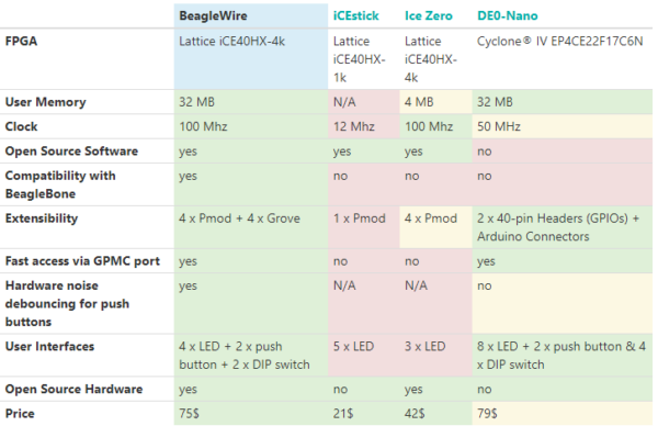 BeagleWire is an Open Source FPGA Board With BeagleBone Compatibility - Electronics-Lab