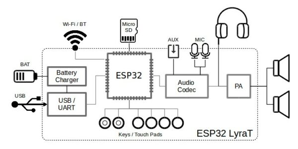 Esp32 Lyrat An Open Source Development Board For Smart Audio Applications Electronics