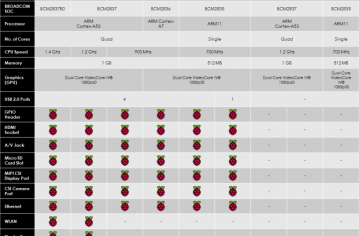 Raspberry_Pi_Comparison_A3_Final - Electronics-Lab.com