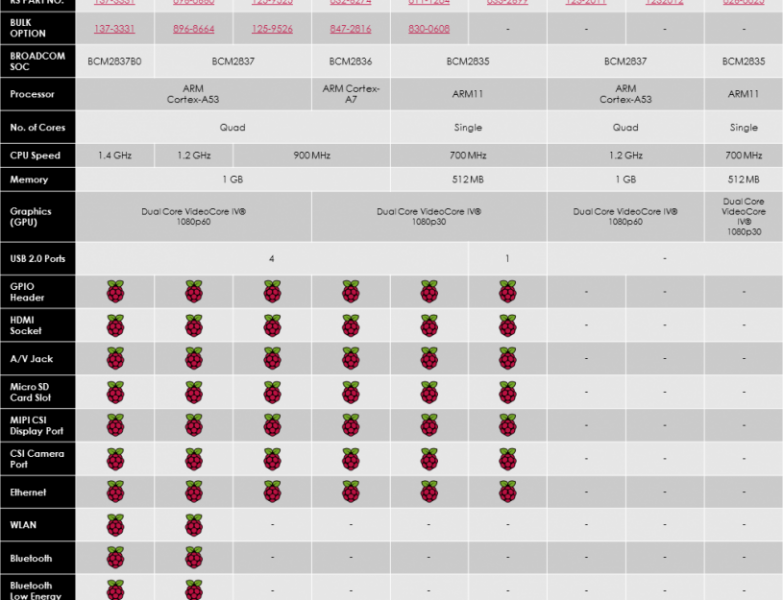Raspberry_Pi_Comparison_A3_Final - Electronics-Lab.com Raspberry_Pi_Comparison_A3_Final - Electronics-Lab.com