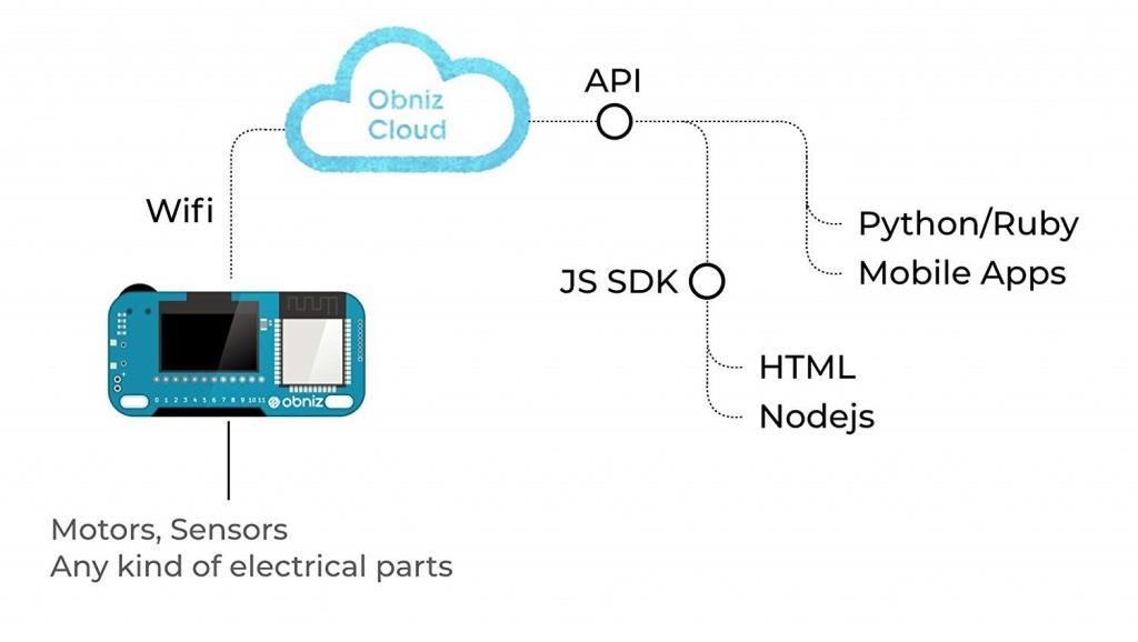 obniz is a hardware platform specially built for IoT - Electronics-Lab.com obniz is a hardware platform specially built for IoT - Electronics-Lab.com
