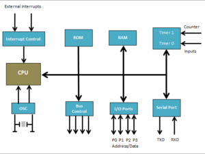 Microcontroller-Block-Diagr - Electronics-Lab.com