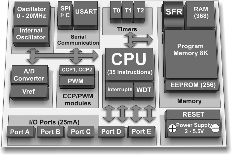 PIC16F887-Microcontroller-block-diagram-BULLET-High-performance-low-power-Atmel-AVR ...