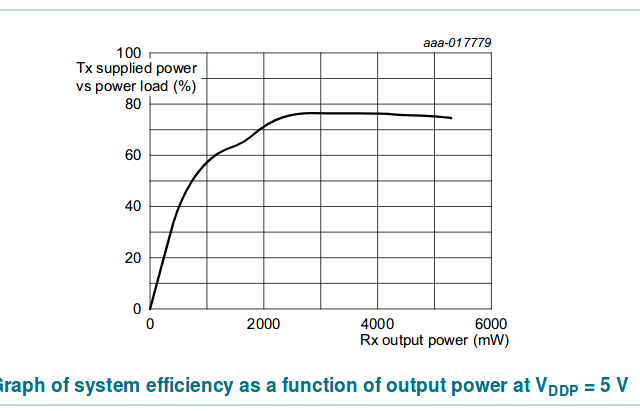 Qi-EfficiencyCurve - Electronics-Lab.com