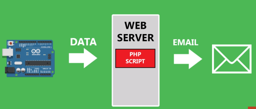 Send an email with your Wemos D1 board using a PHP script - ESP8266 - Electronics-Lab