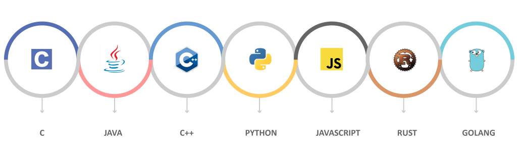 Top Programming Languages Used In The IoT Market - Electronics-Lab.com