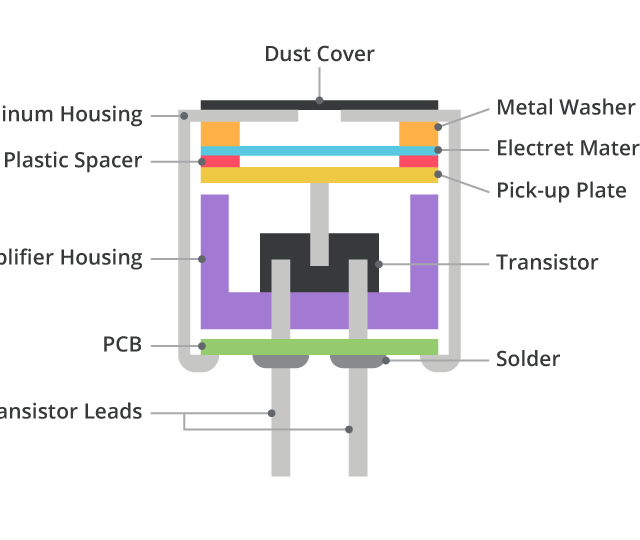 Typical electret condenser microphone construction - Electronics-Lab.com