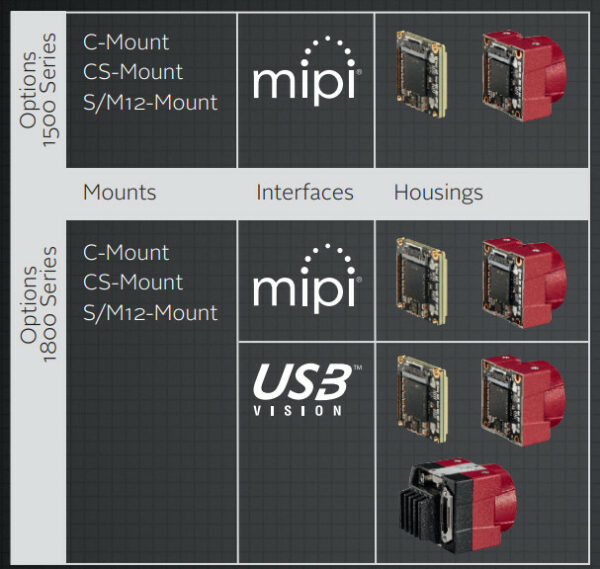 Alvium Vision Embedded Cameras supports MIPI-CSI & USB 3 - Electronics-Lab