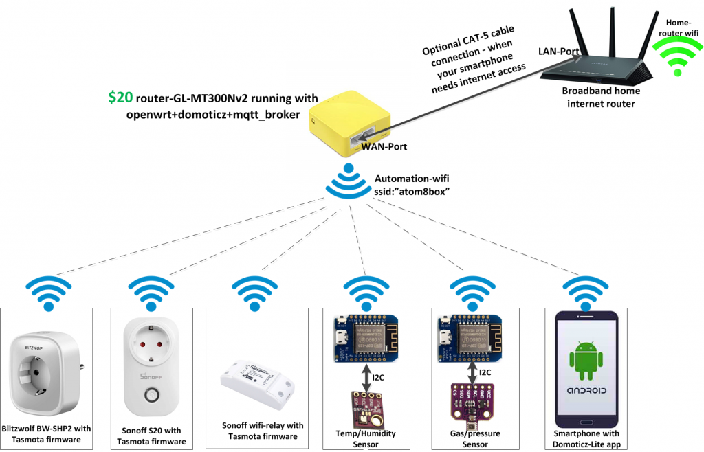 Convert a $20 Router To Home Automation Gateway For IoT Devices ...