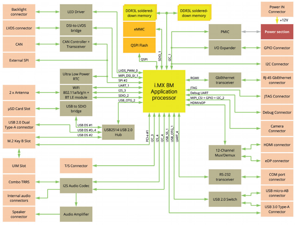 SBC-C20 - SBC with NXP i.MX 8M Applications Processors in 3.5” form ... SBC-C20 - SBC with NXP i.MX 8M Applications Processors in 3.5” form ...