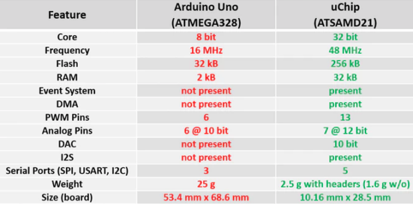 uChip: Arduino Zero compatible in a narrow DIP-16 package ...