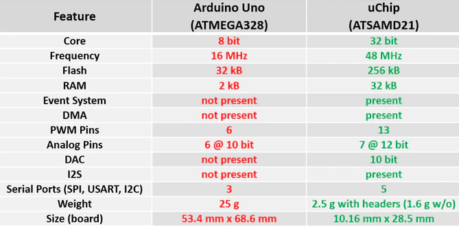 uChip: Arduino Zero compatible in a narrow DIP-16 package ...