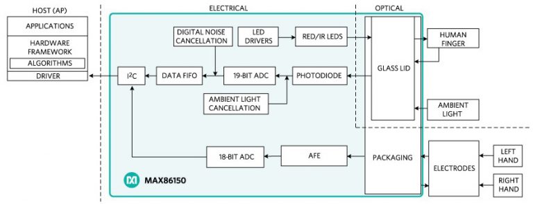 MAX86150 Integrated in-Sync PPG and ECG Biosensor Module for Mobile Devices - Electronics-Lab