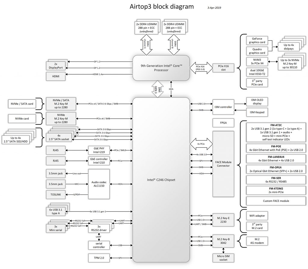 Compulab Airtop3 is bringing performance to the edge - Electronics-Lab