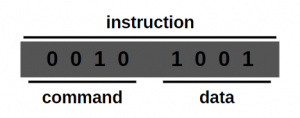 BIT4 is a 4Bit microcontroller - fully programmable with only three buttons. - Electronics-Lab